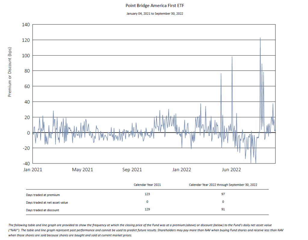 Premium Discount Graph 9.30.2022 - Invest Politically